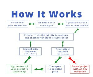 Window Replacement Quotes Portland | Online Window Pricing